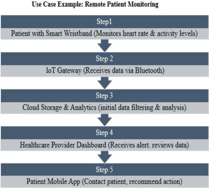 Revolutionizing Healthcare with IoT: Exploring Applications, Benefits ...