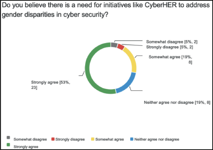 CyberHER: Addressing Gender Inequality Through Digital Skills and ...