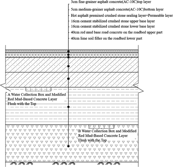 Long-Term Environmental Impact of Modified Solidified Red Mud Road Use ...