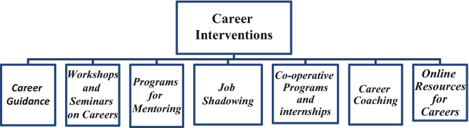 Career Planning and Development | SpringerLink