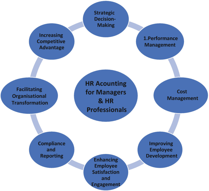 Human Resource Accounting | Springer Nature Link