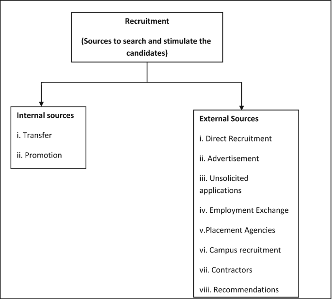 Recruitment | SpringerLink