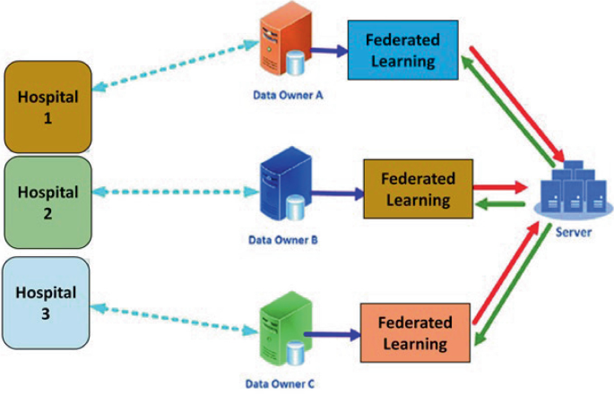 Federated Learning for Privacy-Preserving Oncology Research | Springer ...