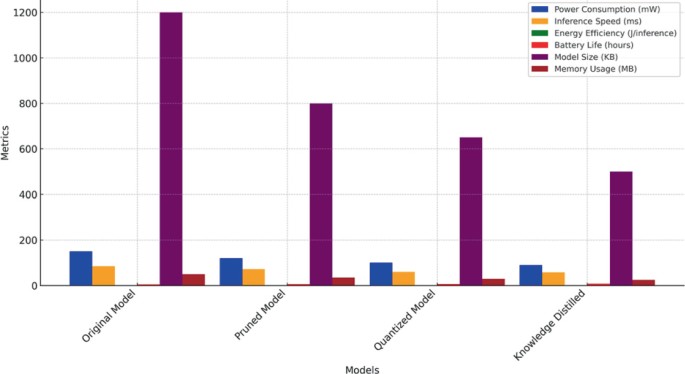 Lightweight AI Models for Deployment in Portable Medical Devices ...