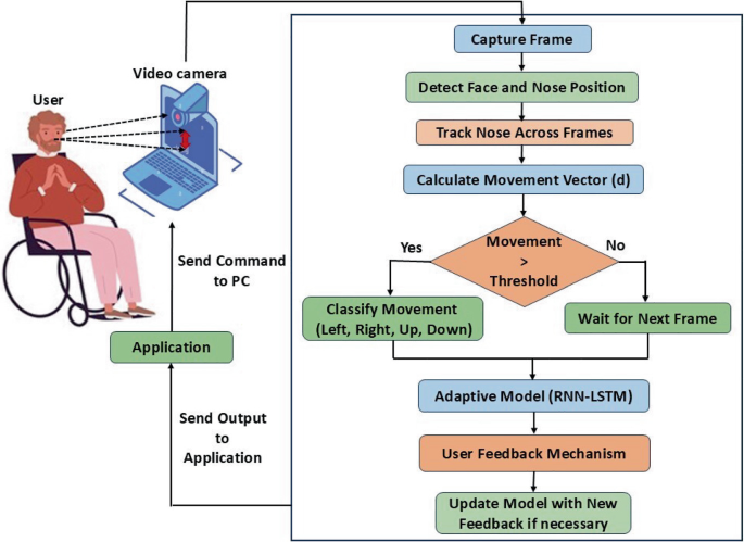 A Low-Cost Adaptive Head Movement-Based User Interface for Quadriplegic ...