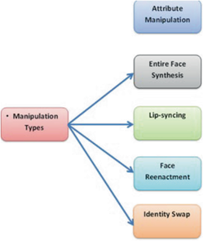 The Rising Threat: Analyzing the Impact of Deepfake Technology on ...