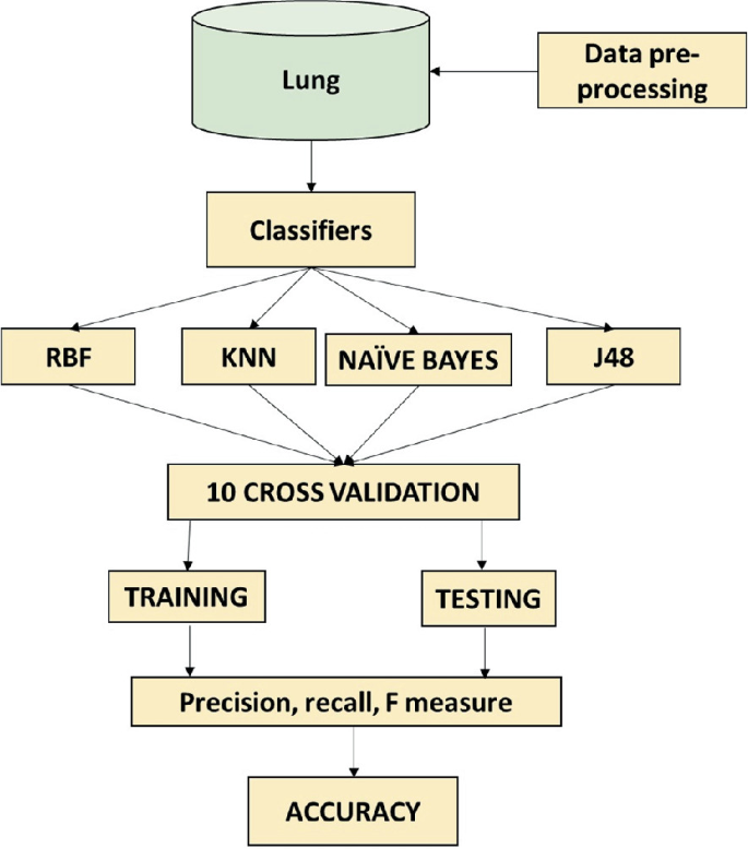 An Investigative Study of Machine Learning Methods for Lung Cancer ...