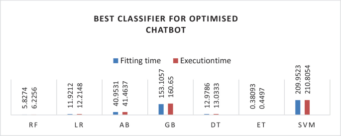 Design and Development of an Optimization Chatbot Using Grid Search ...