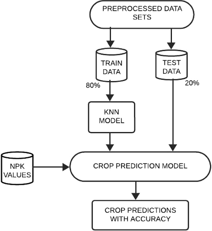 Machine Learning-Based Crop Recommendation System for Sustainable ...