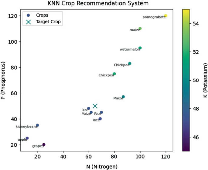 Machine Learning-Based Crop Recommendation System for Sustainable ...