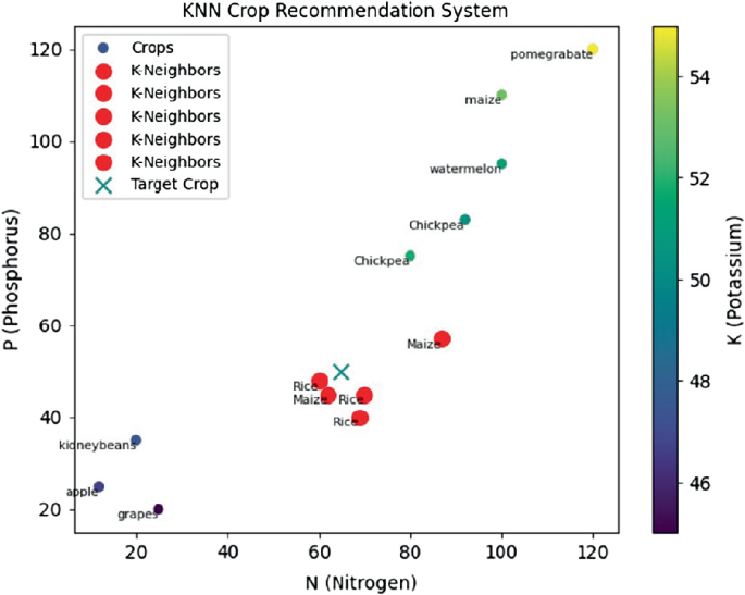 Machine Learning-Based Crop Recommendation System for Sustainable ...