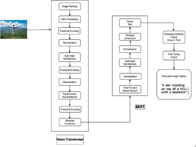 Image Captioning Using ViT and BERT Models | Springer Nature Link (formerly SpringerLink)