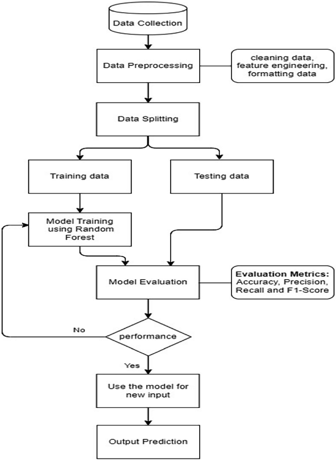 Predictive Analytics for Employee Retention Using Random Forest ...