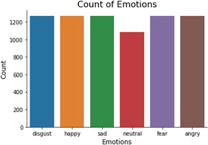 Emotion Identification Using Artificial Neural Networks from Speech and ...