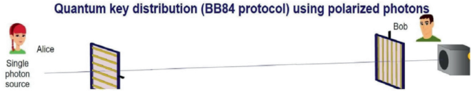 Enhanced Eavesdropping Detection Using BB84 Protocol | SpringerLink