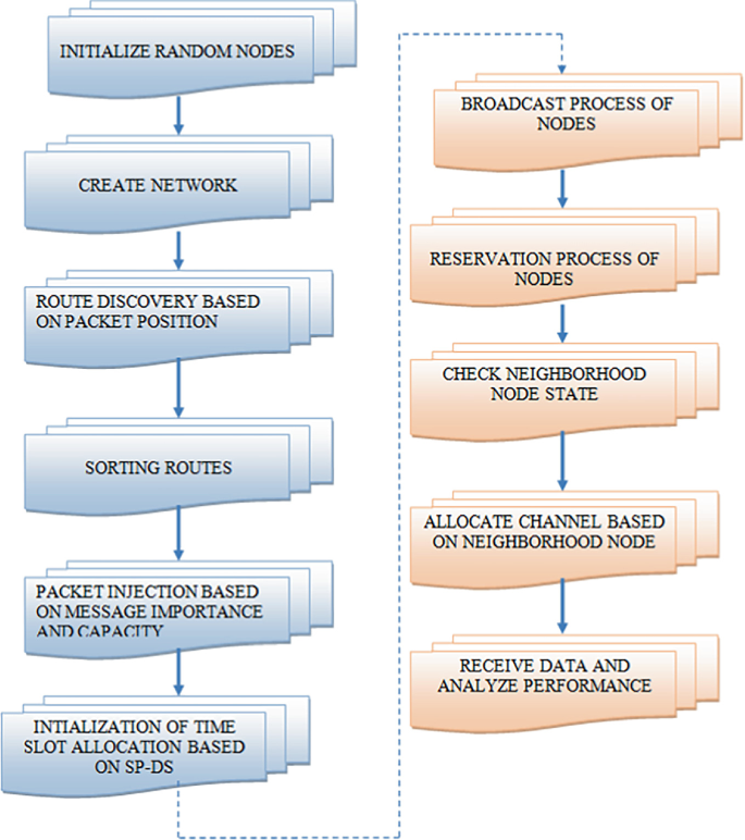 Employing Dynamic TDMA Designing Based on Service Priority to Improve ...