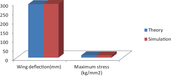Theoretical and Numerical Analysis of an Aircraft Wing Mid Section ...