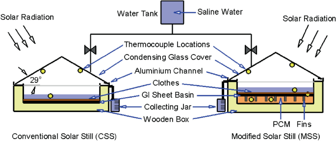 Impact of Wick Materials on Performance and Economic Viability of an ...