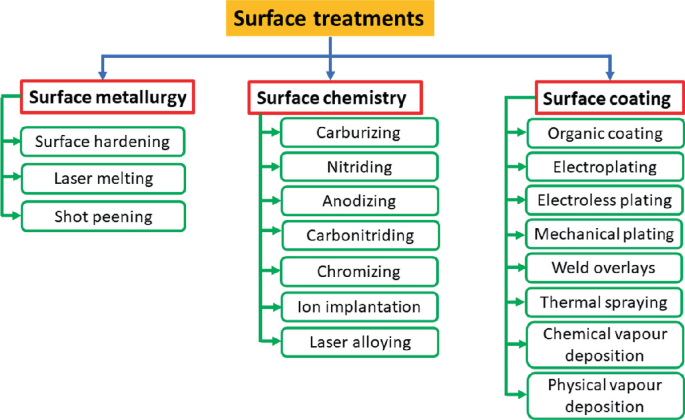 Adhesion and Surface Modification of Coating Materials | SpringerLink