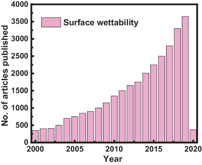 Mechanism of the Wettability of Coating Materials | SpringerLink
