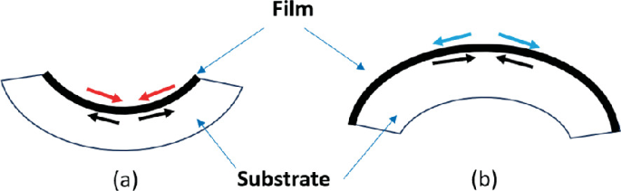 Stress Behavior in Coating Materials | Springer Nature Link