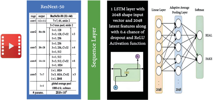 Deepfake Detection Using ResneXt Deep Learning Architecture | SpringerLink