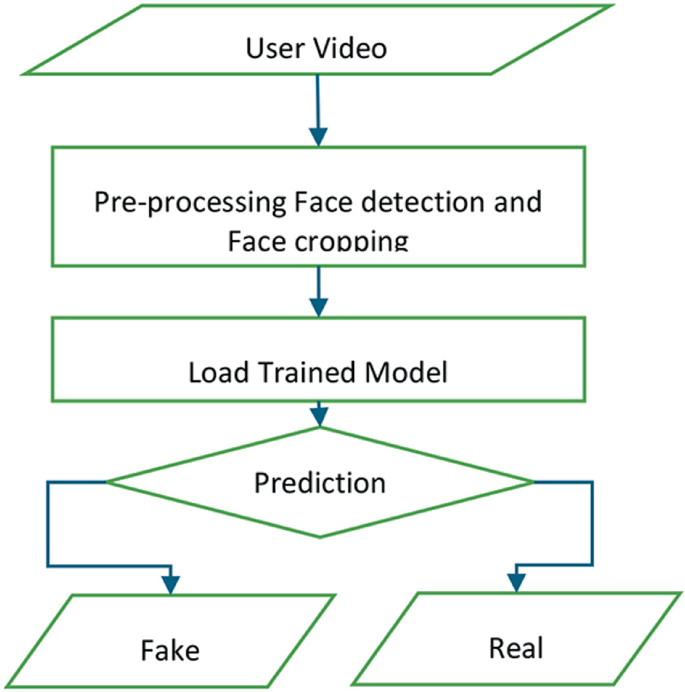 Deepfake Detection Using ResneXt Deep Learning Architecture | SpringerLink