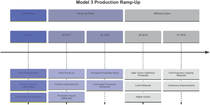 Pioneering Innovation: Tesla’s Agile Methodology in Revolutionizing the ...