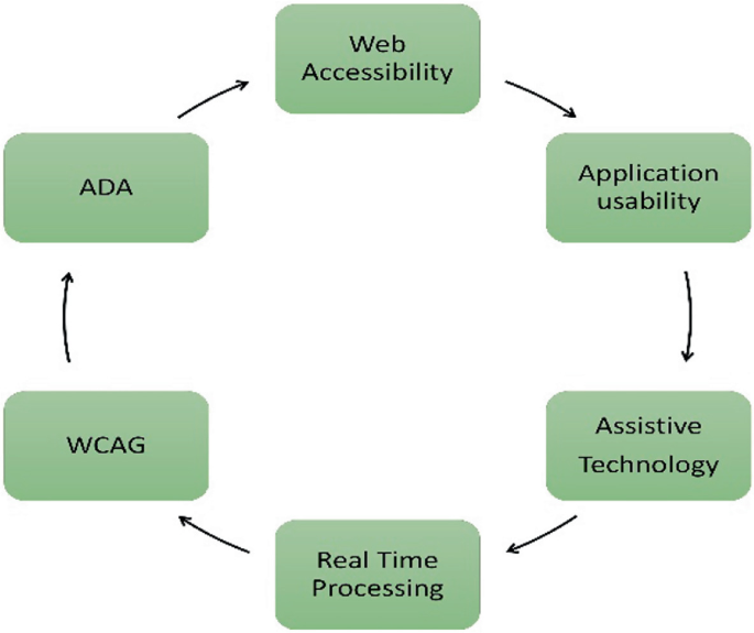 Techniques and Best Practices for Creating Accessible Websites and ...