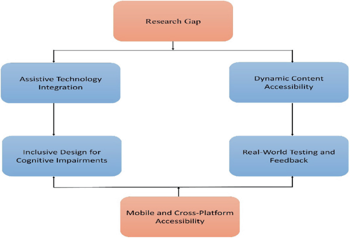 Techniques and Best Practices for Creating Accessible Websites and ...