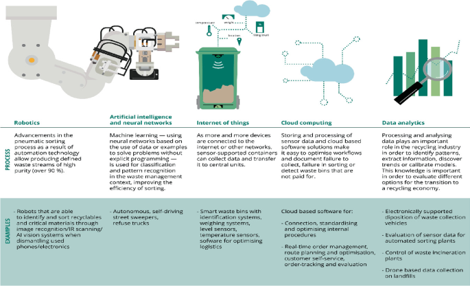 Digital Transformation and the Waste Management Revolution—Application ...