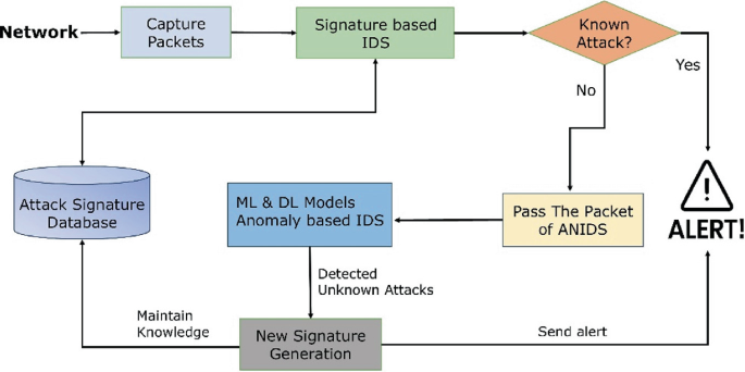 A Comparative Study of Different IDS Approaches and Their Performance ...