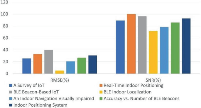 Indoor Navigation System Using BLE | SpringerLink