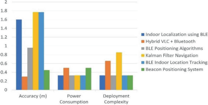 Indoor Navigation System Using BLE | SpringerLink