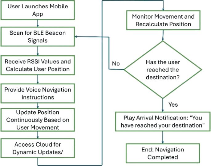 Indoor Navigation System Using BLE | SpringerLink