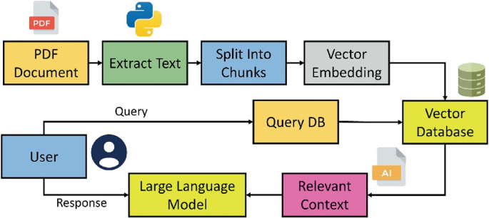 RAG-Based Chatbots for Document Query—A Comprehensive Review | SpringerLink