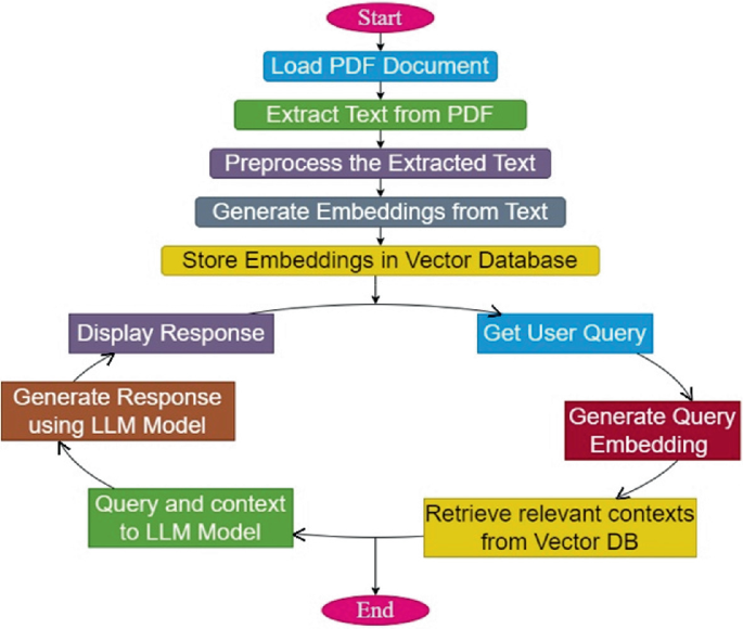 RAG-Based Chatbots for Document Query—A Comprehensive Review | SpringerLink