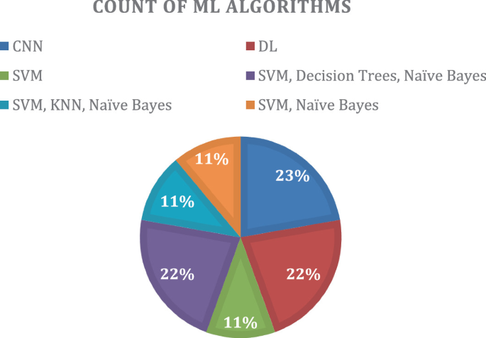 AI-Powered Deep Packet Analyzer | SpringerLink