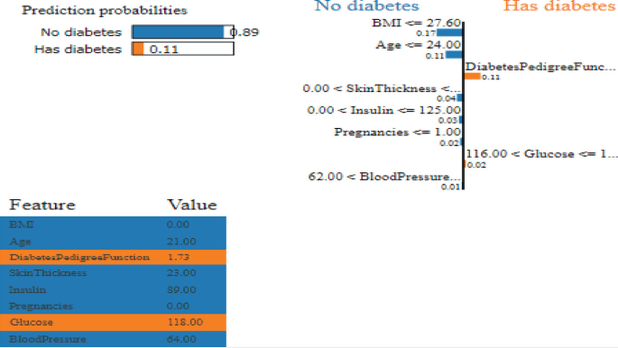 Exploring Advancements in Diabetes Prediction with Machine Learning—An ...