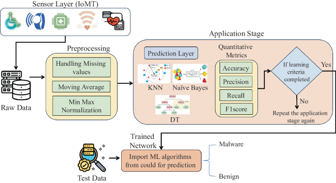 Securing IoMT: Intrusion Detection to Improve Medical Data Security on Internet of Medical ...