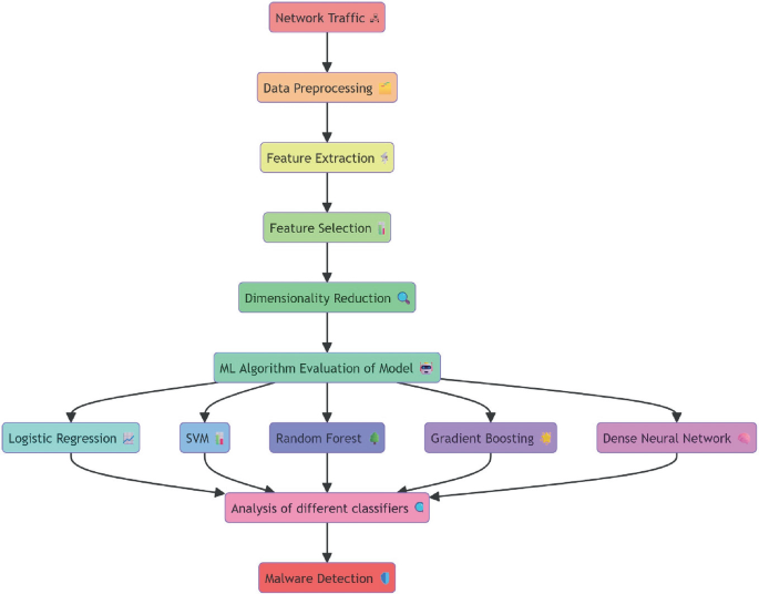 Malware Attack Detection Using Network Flows with Machine Learning | Springer Nature Link ...