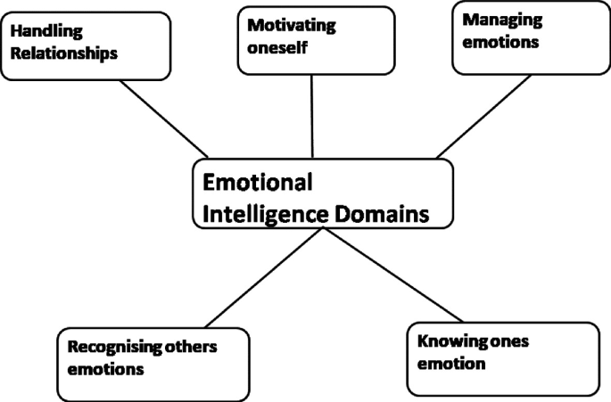Emotional Intelligence Integration in Artificial Intelligence ...