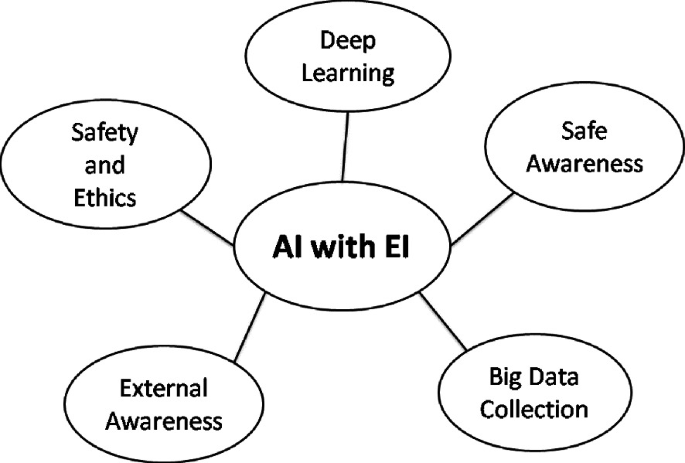 Emotional Intelligence Integration in Artificial Intelligence ...