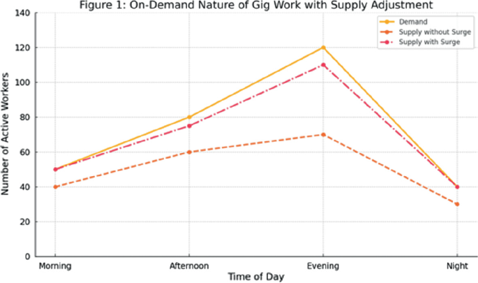 Quantitative Models for Workforce Optimization in the Gig Economy ...
