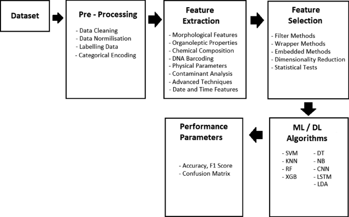 Exploring Learning Algorithm to Qualitatively Assess Medicinal Plants ...