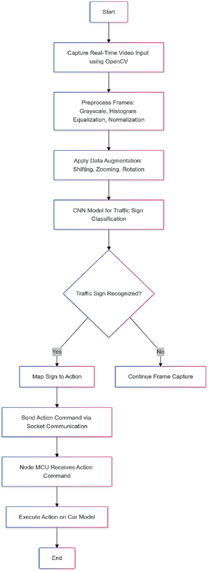 Traffic Sign Detection | SpringerLink