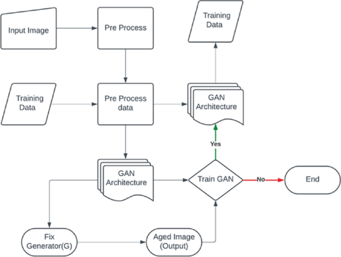 Accelerated Facial Aging Using GAN | SpringerLink