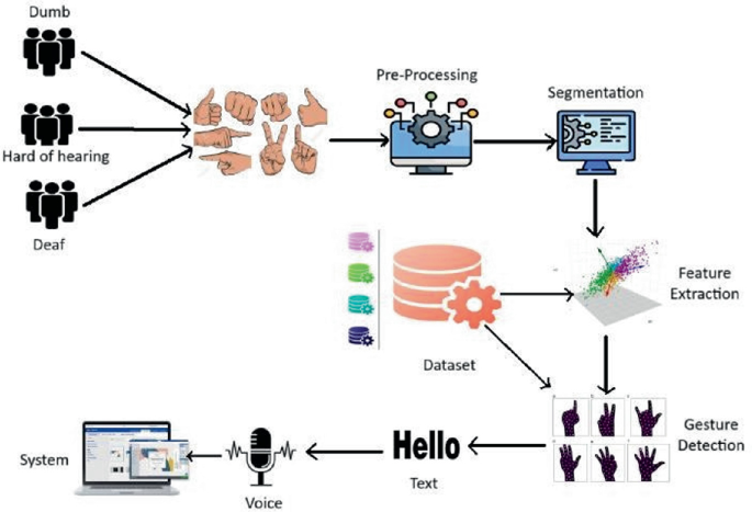 Transforming Sign Language into Emotion-Enhanced Speech with Machine ...