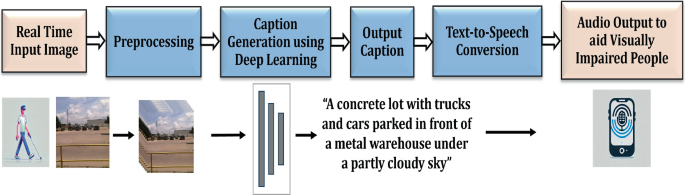 Empowering Vision: A Survey on Image Captioning Assistive Technologies ...