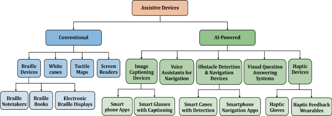 Empowering Vision: A Survey on Image Captioning Assistive Technologies ...